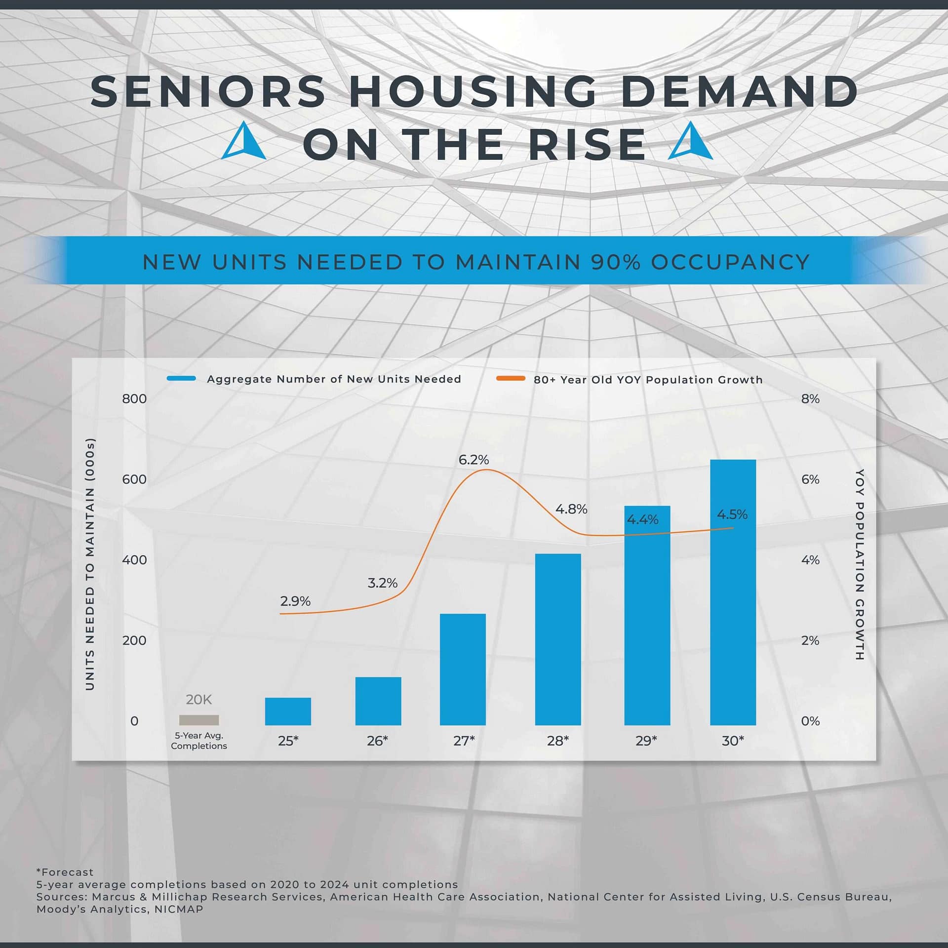 Seniors Housing Demand is on the Rise! - Knapp-Stahler Group